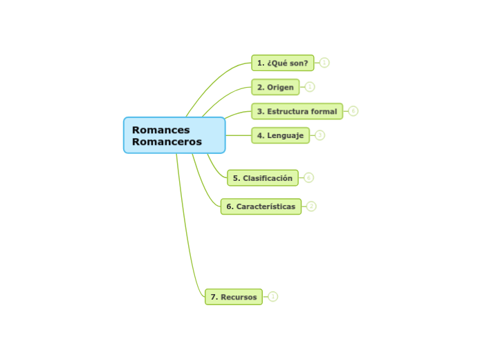 Romances Romanceros - Mind Map